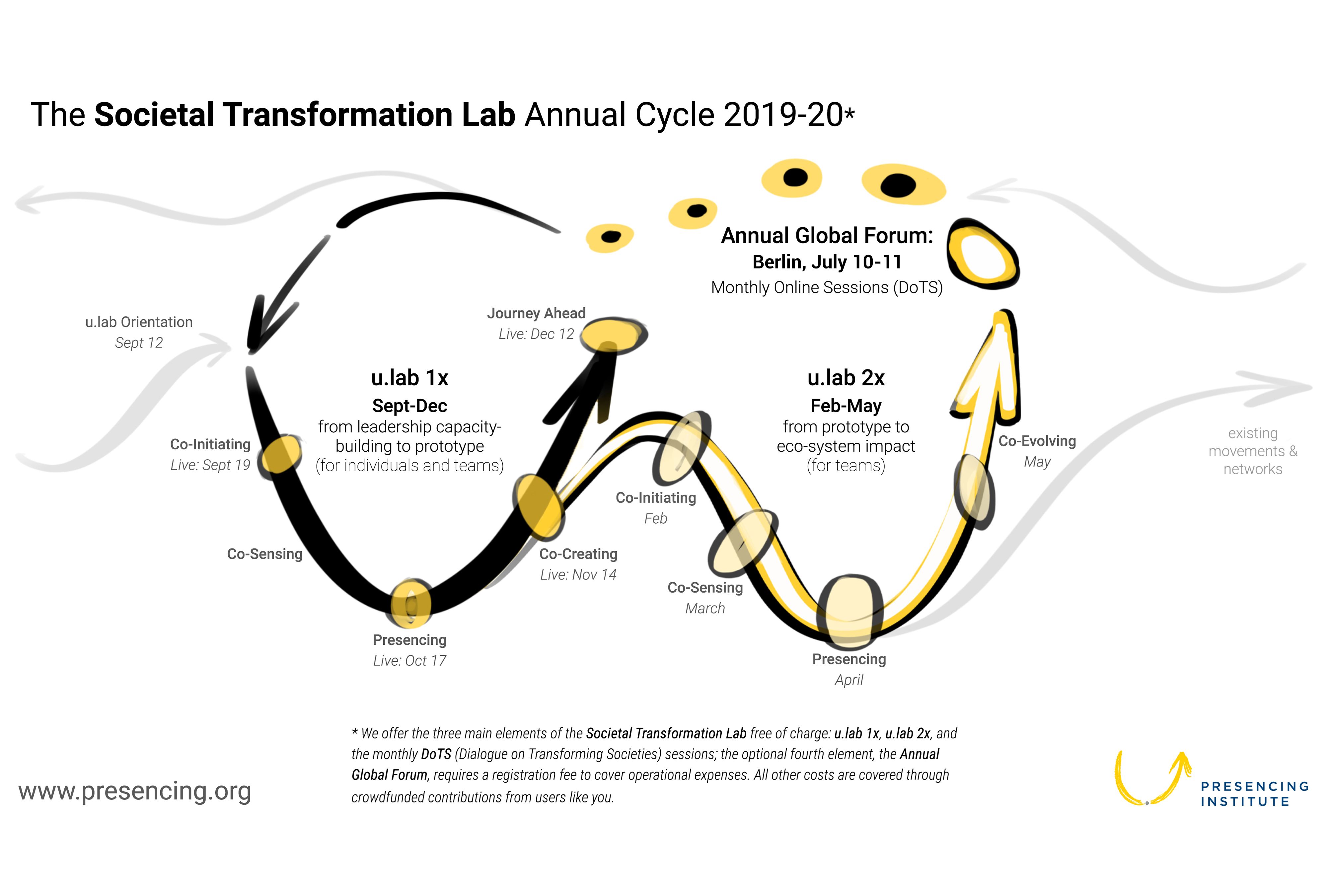 The Societal Transformation Lab | u-school for Transformation by ...